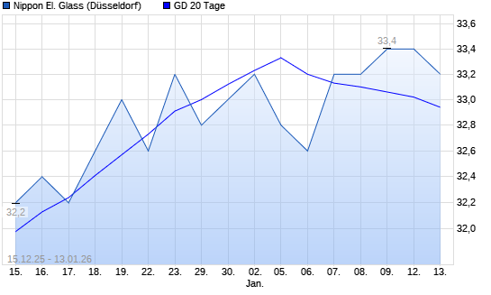 Nippon Electric Glass-Aktie über 20-Tage-Linie - boerse.de