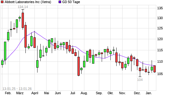 Abbott Laboratories-Aktie unter 50-Tage-Linie - boerse.de
