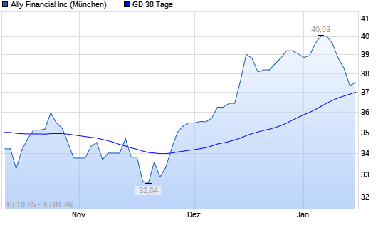 Ally Financial-Aktie unter 38-Tage-Linie - boerse.de