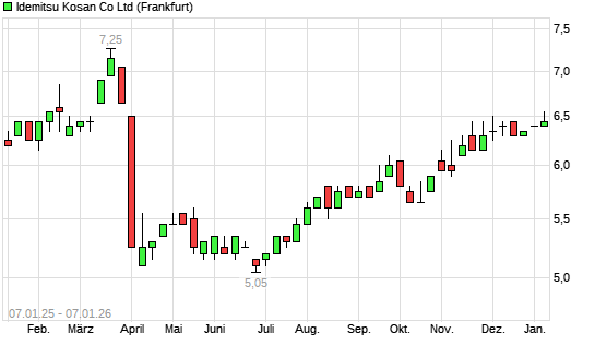 Idemitsu Kosan-Aktie mit neuem 6-Monats-Hoch - boerse.de