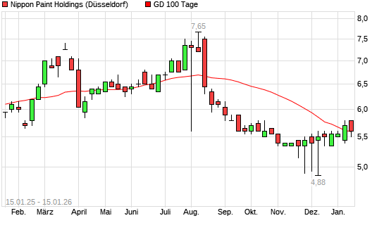 Nippon Paint-Aktie unter 100-Tage-Linie - boerse.de