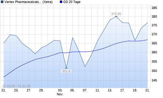 Vertex Pharmaceuticals-Aktie unter 20-Tage-Linie - boerse.de