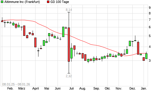 Altimmune-Aktie über 100-Tage-Linie - boerse.de