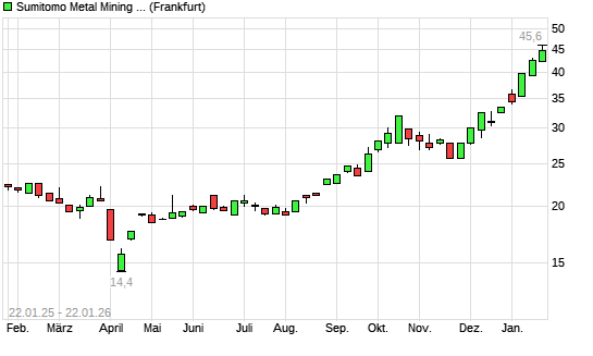 Sumitomo Metal Mining-Aktie mit neuem 3-Jahres-Hoch - boerse.de