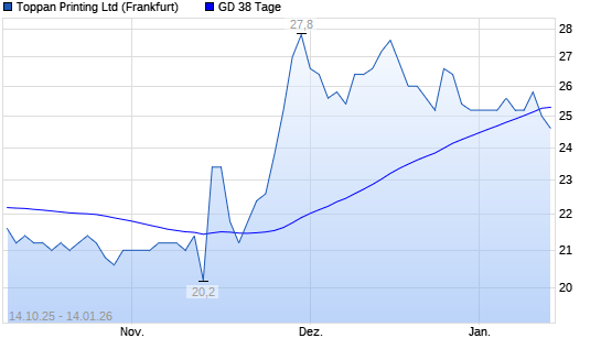 Toppan Printing-Aktie unter 38-Tage-Linie - boerse.de