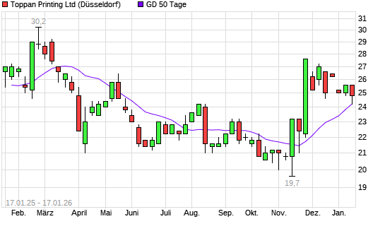 Toppan Printing-Aktie über 50-Tage-Linie - boerse.de