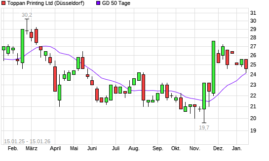 Toppan Printing-Aktie unter 50-Tage-Linie - boerse.de
