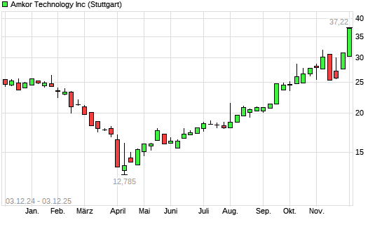 Amkor-Aktie mit neuem 12-Monats-Hoch - boerse.de