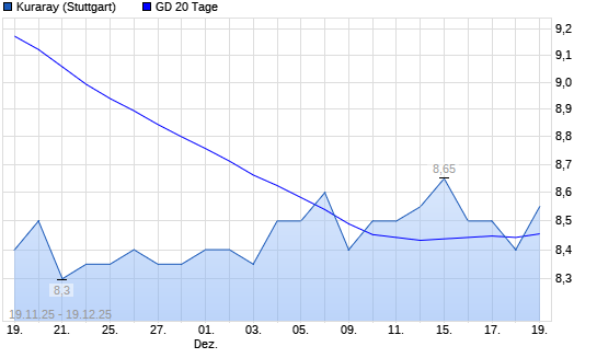 Kuraray-Aktie unter 20-Tage-Linie - boerse.de