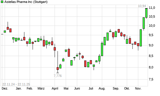 Astellas Pharma-Aktie mit neuem 12-Monats-Hoch - boerse.de