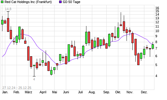 Red Cat Holdings-Aktie über 50-Tage-Linie - boerse.de