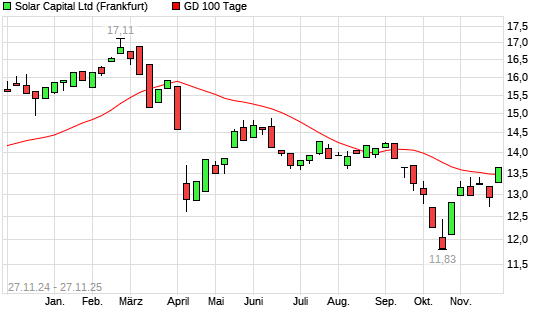 SOLAR CAPITAL-Aktie über 100-Tage-Linie - boerse.de