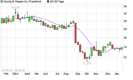 Keurig Dr Pepper-Aktie über 50-Tage-Linie - boerse.de
