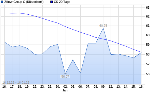 Zillow Group C-Aktie unter 20-Tage-Linie - boerse.de