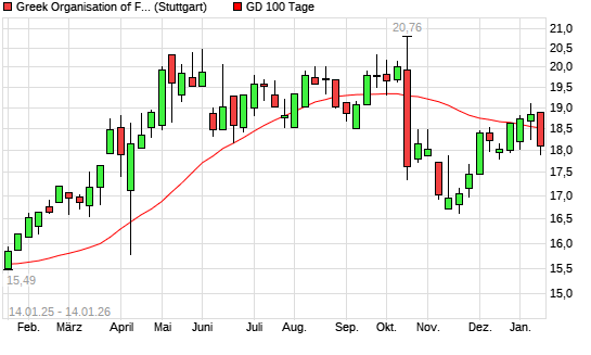 Greek Organisation of Football Prognostics-Aktie unter 100-Tage-Linie ...