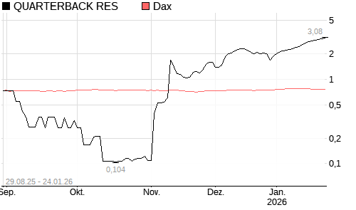 QUARTERBACK RES Chart-Vergleich | Chart-Signal - boerse.de