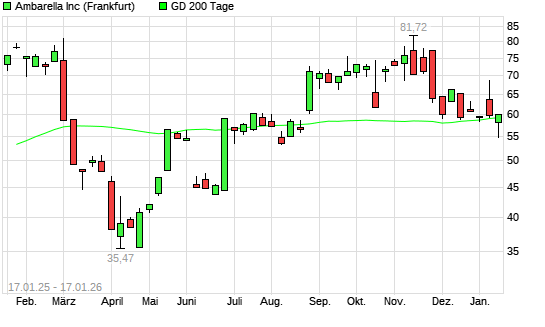 Ambarella-Aktie über 200-Tage-Linie - boerse.de