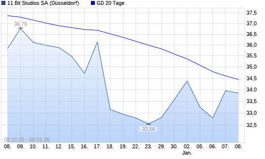 11 BIT STUDIOS SA-Aktie über 20-Tage-Linie - boerse.de