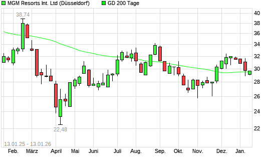 MGM Resorts International-Aktie unter 200-Tage-Linie - boerse.de