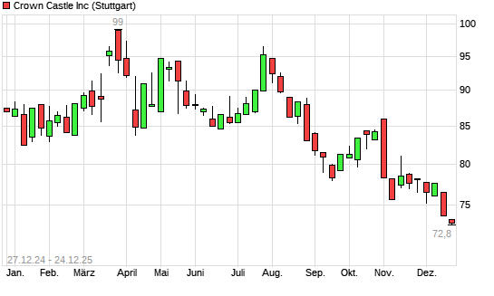Crown Castle International-Aktie mit neuem 5-Jahres-Tief - boerse.de