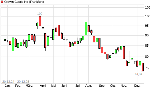 Crown Castle International-Aktie mit neuem 5-Jahres-Tief - boerse.de