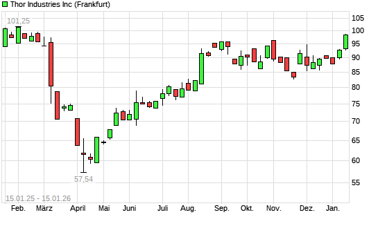 Thor Industries-Aktie mit neuem 6-Monats-Hoch - boerse.de