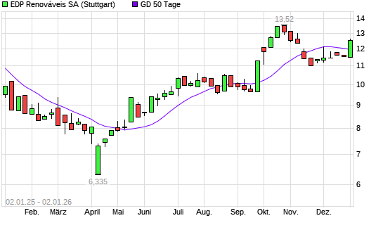 EDP Renováveis-Aktie über 50-Tage-Linie - boerse.de