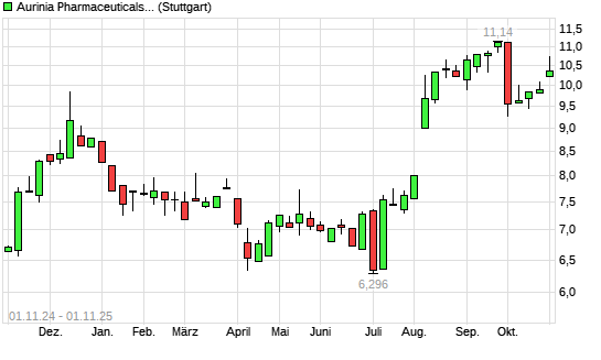 Aurinia Pharmaceuticals-Aktie mit neuem 3-Jahres-Hoch - boerse.de