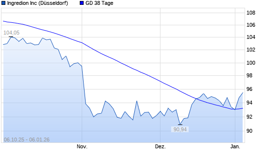 Ingredion-Aktie über 38-Tage-Linie - boerse.de