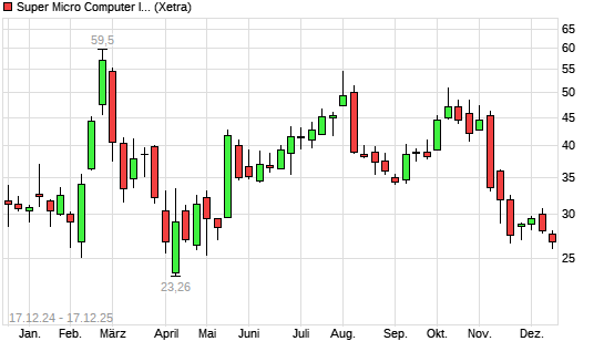 Super Micro Computer-Aktie mit neuem 6-Monats-Tief - boerse.de