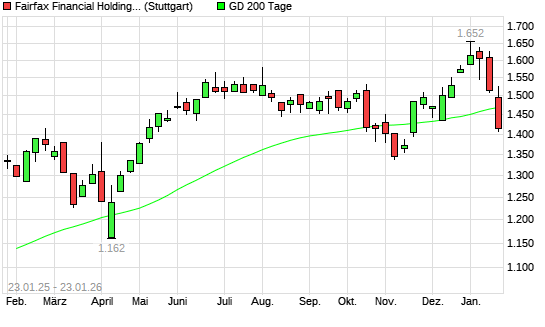 Fairfax Financial-Aktie unter 200-Tage-Linie - boerse.de