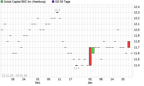 GOLUB CAPITAL BDC-Aktie unter 50-Tage-Linie - boerse.de