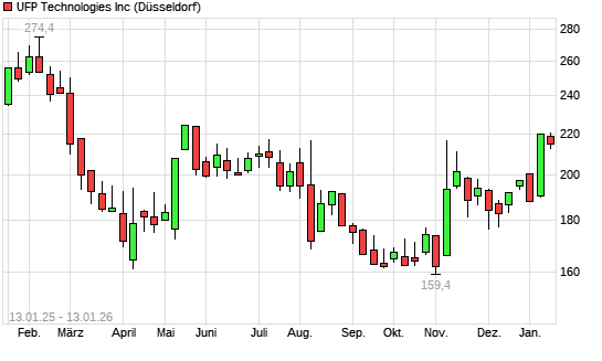 UFP Technologies-Aktie mit neuem 6-Monats-Hoch - boerse.de