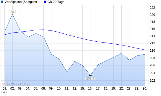 Verisign-Aktie über 20-Tage-Linie - boerse.de