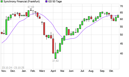 Synchrony Financial-Aktie über 50-Tage-Linie - boerse.de