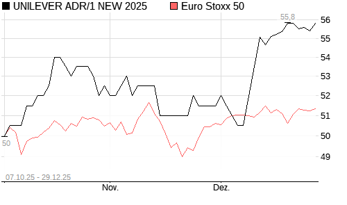 UNILEVER ADR/1 NEW 2025 Chart-Vergleich | Chart-Signal - boerse.de