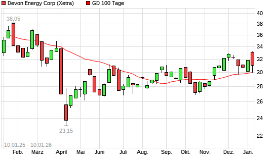 Devon Energy-Aktie über 100-Tage-Linie - boerse.de