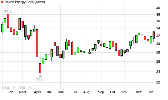 Devon Energy-Aktie mit neuem 6-Monats-Hoch - boerse.de