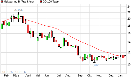 Meituan-Aktie über 100-Tage-Linie - boerse.de