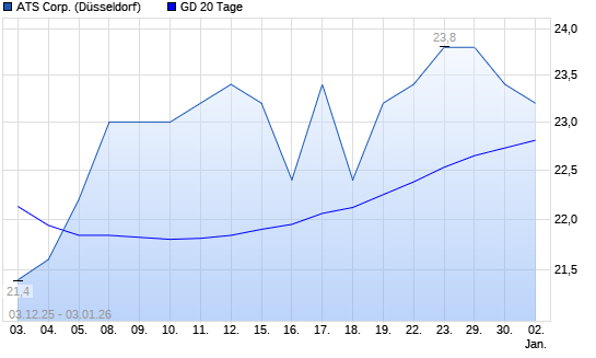 ATS Automation-Aktie unter 20-Tage-Linie - boerse.de