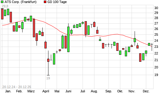 ATS Automation-Aktie über 100-Tage-Linie - boerse.de