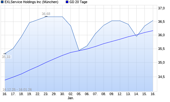 ExlService Holdings-Aktie unter 20-Tage-Linie - boerse.de