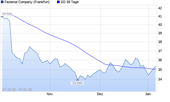 Fastenal-Aktie über 38-Tage-Linie - boerse.de