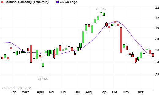 Fastenal-Aktie über 50-Tage-Linie - boerse.de