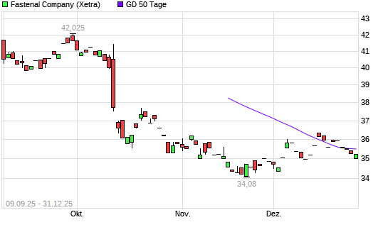 Fastenal-Aktie unter 50-Tage-Linie - boerse.de