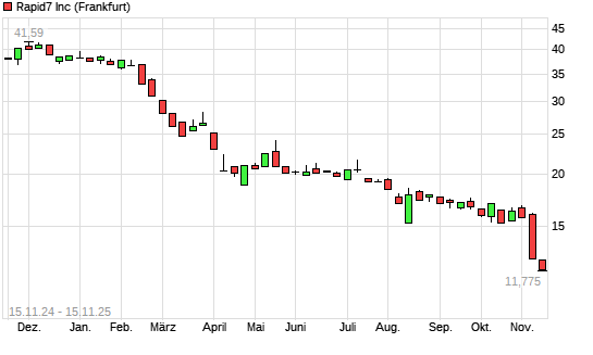 Rapid7-Aktie mit neuem 5-Jahres-Tief - boerse.de