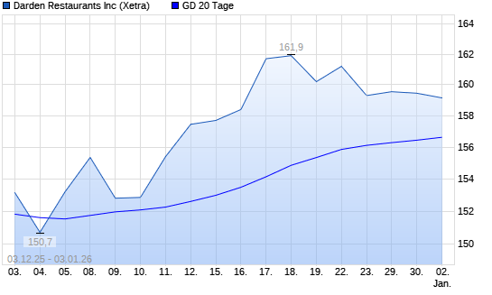 Darden Restaurants-Aktie unter 20-Tage-Linie - boerse.de