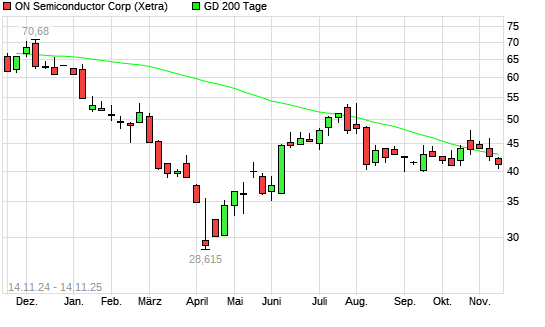 ON Semiconductor-Aktie unter 200-Tage-Linie - boerse.de