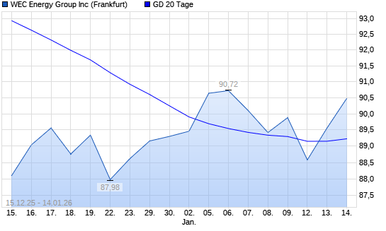 WEC Energy Group-Aktie über 20-Tage-Linie - boerse.de