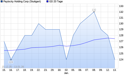 Paylocity Holding-Aktie unter 20-Tage-Linie - boerse.de
